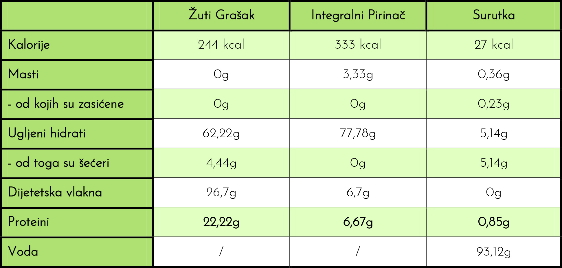 Prava istina o proteinima: Kako da izaberete najbolji protein - Zdrava ...